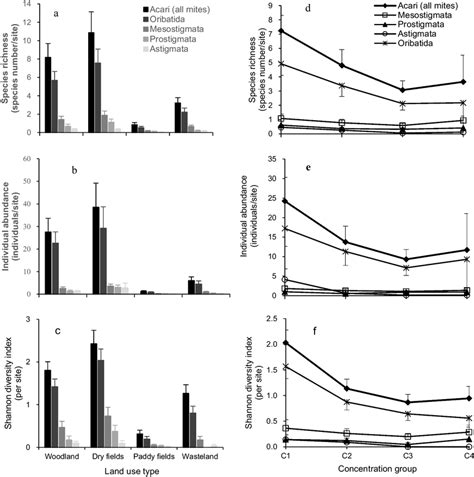 Species Richness A Individual Abundance B And The Shannonwiener