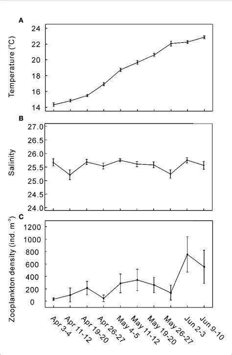 Temporal Variation Of Water Temperature A Salinity B And