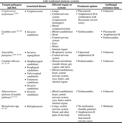 Table 1 From Emerging And Reemerging Human Fungal Pathogens That Affect People With Weakened