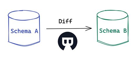 How Schema Sync Works In Bytebase By Mila Wu Bytebase Medium