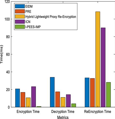 Graphical Representation Of Execution Time Ms Download Scientific