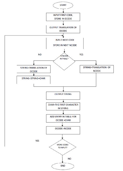 Lzw Decoding Process Download Scientific Diagram