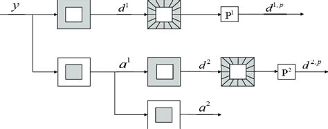 Nsst Decomposition Scheme Based On Patch Ordering Download Scientific Diagram
