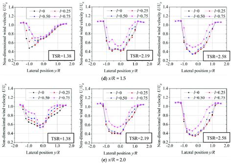 Fluctuation Of Wind Velocity For The Spanwise Cross Sections Of L 0