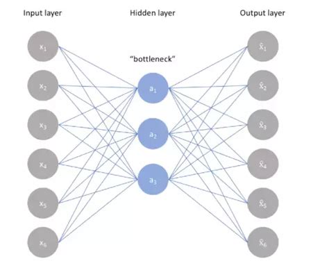 Autoencoders Và Variational Autoencoder Vaes Viblo