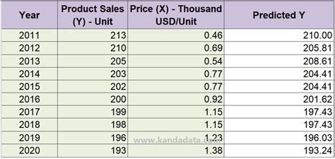 How To Calculate Predicted Y In Linear Regression Equations Using Excel Kanda Data