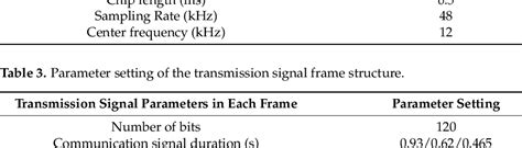 Table 3 From Deep Learning Based Cyclic Shift Keying Spread Spectrum Underwater Acoustic