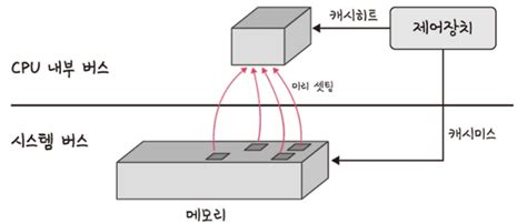 메모리 운영체제 면접을 위한 Cs 전공지식 노트