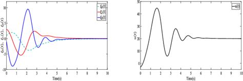Figure 1 From Global Feedback Regulation For A Class Of Uncertain Nonlinear Systems Via Integral
