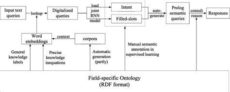 The Architecture Of Knowledge Based Dialog System Download