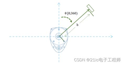 【经验之谈】基于stm32手持建图仪 stm32f103 思岚a1激光雷达的扫描仪的经验分享 stm32团队 st意法半导体中文论坛