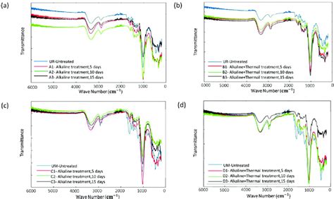 Ftir Spectra Of A Naoh Treated Water Reed Samples B Naoh And Download Scientific Diagram