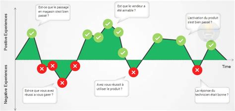 L expérience client le levier indispensable de votre croissance de demain