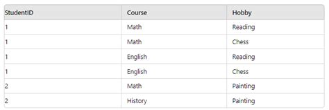 First Normal Form 1nf First Normal Form 1nf Is The Simplest… By Dinesh Kolli Medium