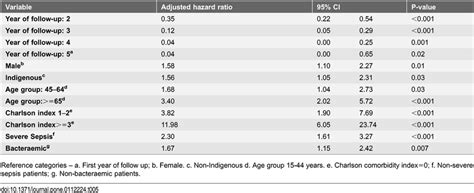 Multivariable Analysis Of Predictors Of Excess Mortality Using Poisson Download Table
