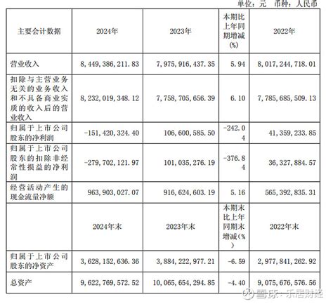 梦百合2024年由盈转亏，董事长倪张根薪酬80万元居董监高之首 乐居财经 李兰 4月25日， 梦百合 603313sh发布2024年年度