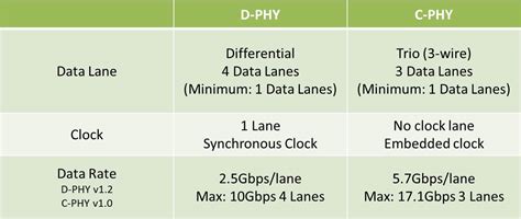 Introducing The Mobile Industry Processor Interface Mipi