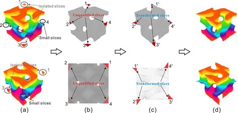 44 Model Transformation For Small Unqualified Slices In Different Download Scientific Diagram