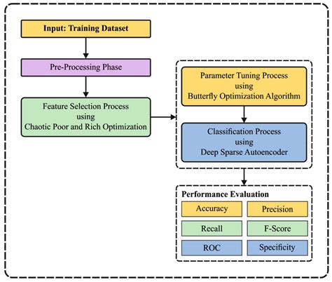 Sustainability Free Full Text Intrusion Detection Using Chaotic
