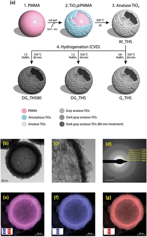 a synthesis scheme and b g hrtem analysis of the w ths sample b c
