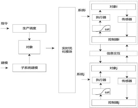 Coordination Control Method Based On Modeling Of Actuator Saturation Multi Intelligent System