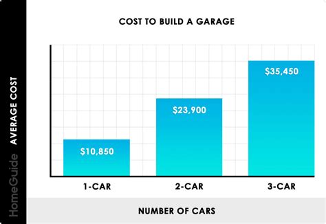 Average Cost To Build A 3 Car Garage Kobo Building