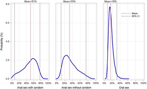 Modeled Distribution Of Fraction Of New Infections Due To Each Sexual Download Scientific