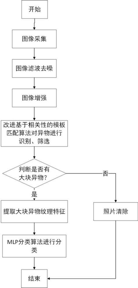 一种基于机器视觉的带式输送机大块异物检测方法及系统与流程