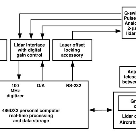 Flight Test Hardware Download Scientific Diagram