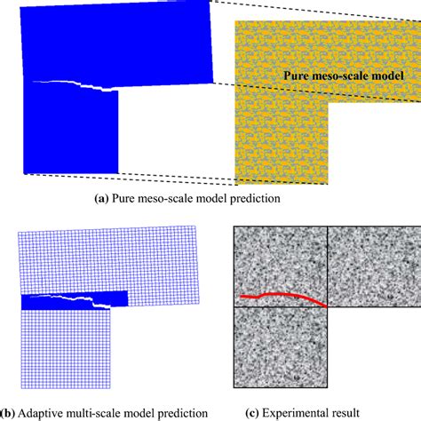 Crack Paths Predicted By Amblm And Pure Meso Scale Simulation As Well Download Scientific