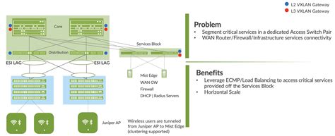 Campus Fabric Core Distribution Crb Architecture Guide Mist