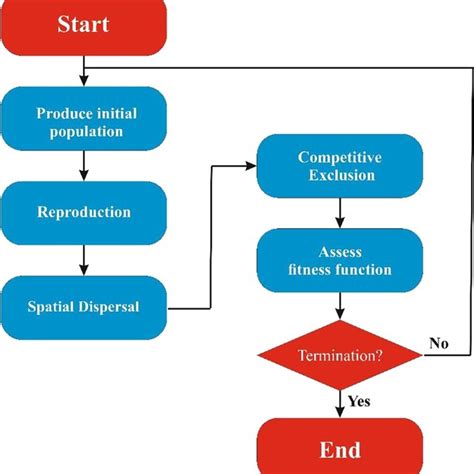 Flow Chart Of Invasive Weed Optimization Iwo Download Scientific