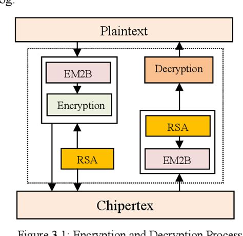 Figure 31 From Analysis Of Combination Rsa Algorithm Using Em2b Keys