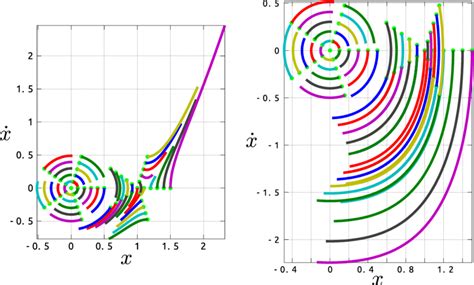 3 Generated Orbits Orbits Of The System In 5113 Generated With