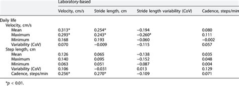 Correlation Of Daily Life And Laboratory Based Gait Parameters N 150