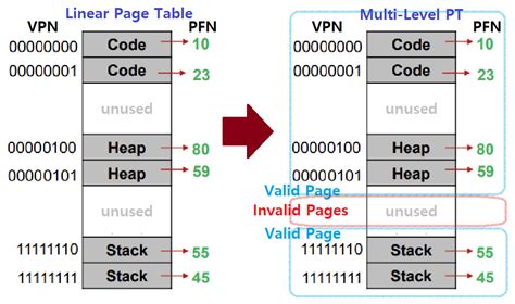 Os 2 6 Mv 6 Multi Level Page Tables