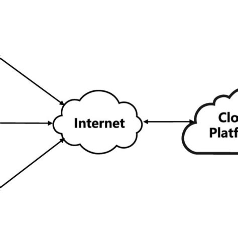 An Edge Assisted Cloud Assisted Framework For Internet Of Weather Radars Download Scientific