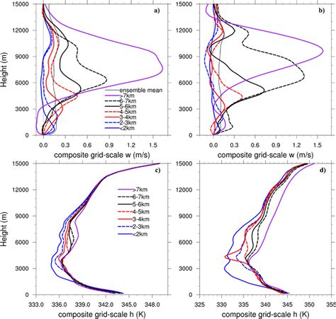 Composite Profiles Of Gridscale Variables For Various Maximum MFH Download Scientific Diagram