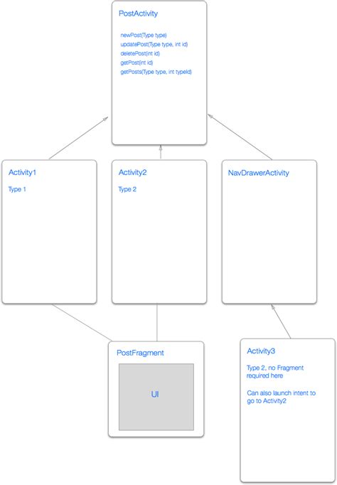 Android Better Architecture Than Inheritance On Activities That