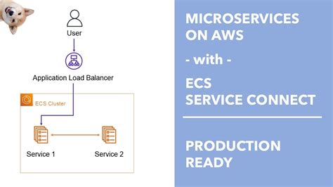 Microservices On Aws With Ecs Service Connect Part 4 Production Ready On Aws Youtube