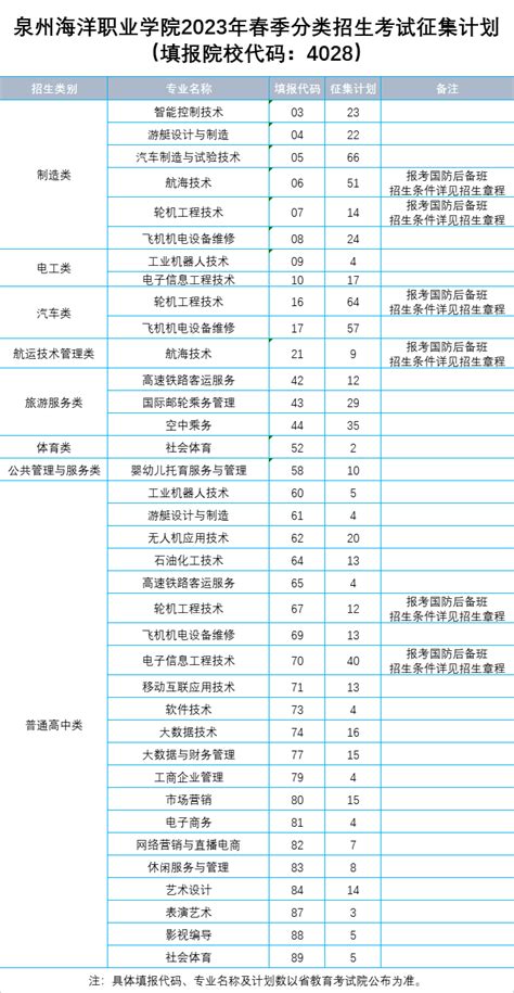 泉州海洋职业学院2023年春季分类招生考试征求计划表 泉州海洋职业学院招生网