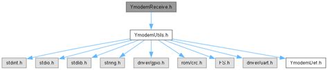 Ymodem Esp32 Ymodemreceiveh File Reference