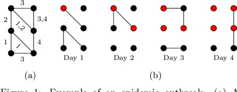 Figure 1 From Temporal Graph Kernels For Classifying Dissemination
