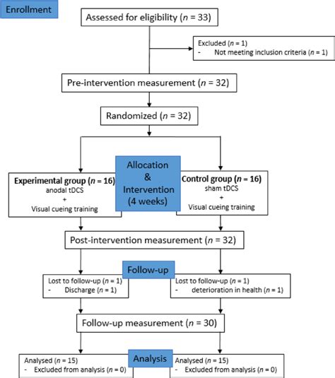 Figure 1 From The Effect Of Transcranial Direct Current Stimulation Combined With Visual Cueing