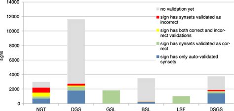 4 Stacked Bar Graph Representation Of Table 5 2 Showing The Manual