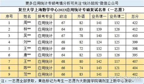 102人2023复旦应统拟录取名单公布 知乎