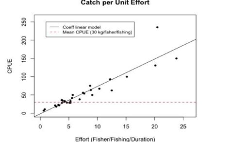 Catch Per Unit Effort Cpue As A Function Of Effort In The Pole And Line Download Scientific