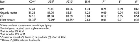 Effect Of Azolla Leaf Meal Alm Inclusion On Digestibility Coefficient