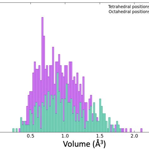 Tetrahedral And Octahedral Interstitial Sites In The Bcc Structure Download Scientific Diagram