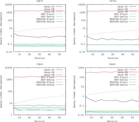 Delta Materialization Queries For Sp So Po And Spo